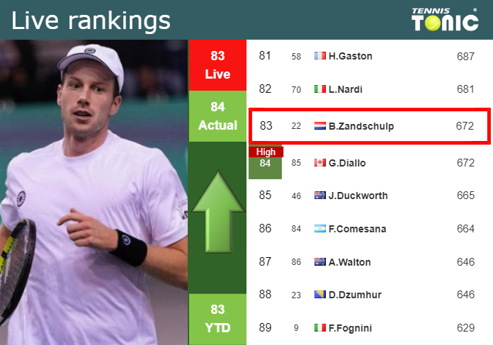 LIVE RANKINGS. Van De Zandschulp betters his rank ahead of squaring off with Griekspoor in ...