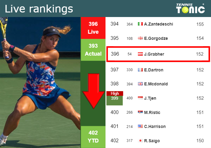LIVE RANKINGS. Grabher goes down right before squaring off with Potapova in Linz - Tennis Tonic ...