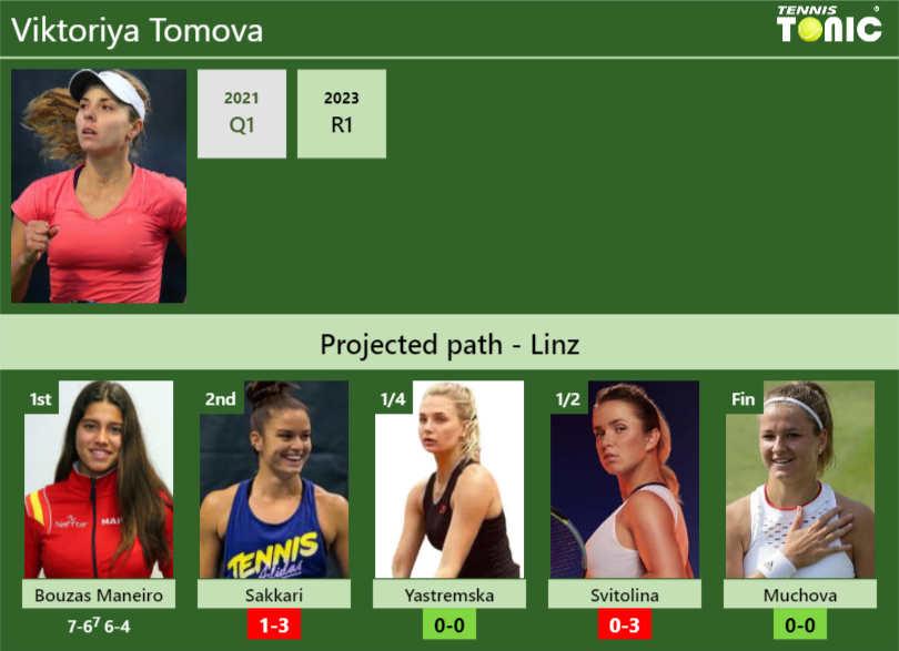 [UPDATED R2]. Prediction, H2H of Viktoriya Tomova's draw vs Sakkari, Yastremska, Svitolina ...