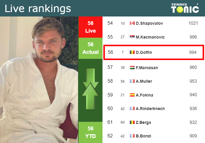 LIVE RANKINGS. Goffin's rankings before playing Kovacevic in Montpellier - Tennis Tonic - News ...