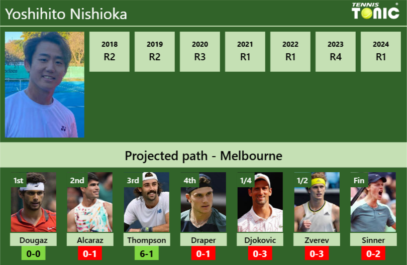 AUSTRALIAN OPEN DRAW. Yoshihito Nishioka's prediction with Dougaz next. H2H and rankings ...