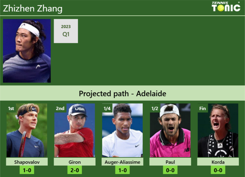 ADELAIDE DRAW. Zhizhen Zhang's prediction with Shapovalov next. H2H and rankings - Tennis Tonic ...