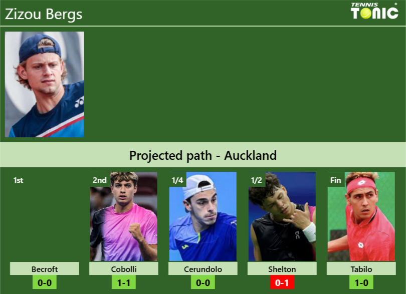 AUCKLAND DRAW. Zizou Bergs's prediction with Becroft next. H2H and rankings - Tennis Tonic ...