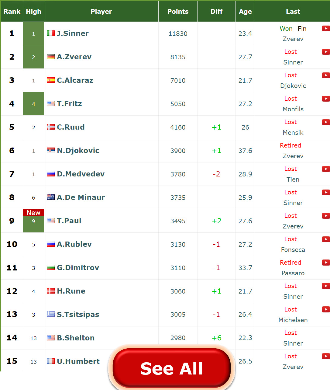 Jannik Sinner leads the rankings for the 34th week - Tennis Tonic ...