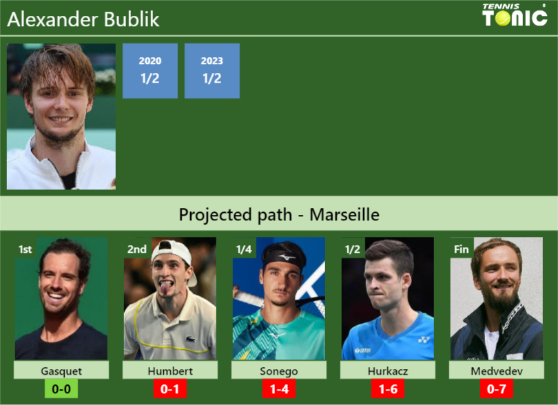 MARSEILLE DRAW. Alexander Bublik's prediction with Gasquet next. H2H and rankings - Tennis Tonic ...