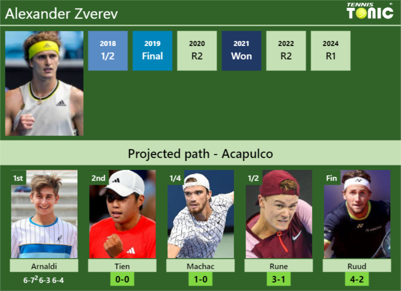 [UPDATED R2]. Prediction, H2H of Alexander Zverev's draw vs Tien, Machac, Rune, Ruud to win the ...