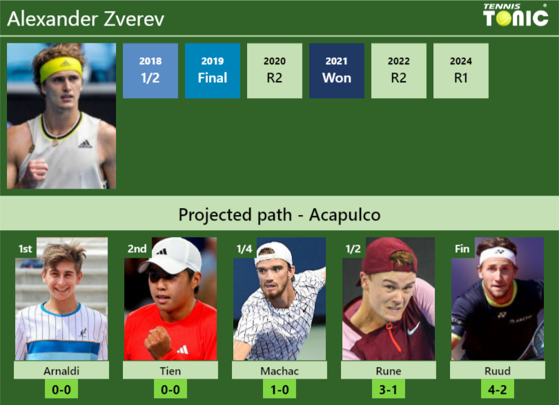 ACAPULCO DRAW. Alexander Zverev's prediction with Arnaldi next. H2H and rankings - Tennis Tonic ...
