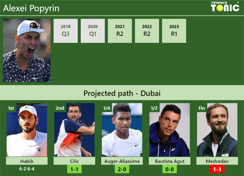 [UPDATED R2]. Prediction, H2H of Alexei Popyrin's draw vs Cilic, Auger-Aliassime, Bautista Agut ...