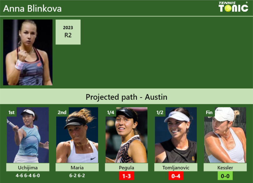 [UPDATED QF]. Prediction, H2H of Anna Blinkova's draw vs Pegula, Tomljanovic, Kessler to win the ...