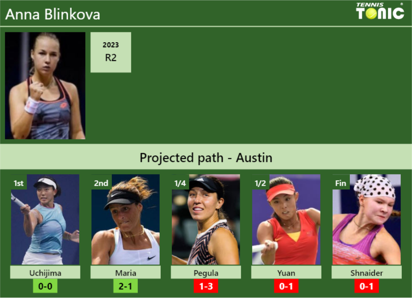 AUSTIN DRAW. Anna Blinkova's prediction with Uchijima next. H2H and rankings - Tennis Tonic ...