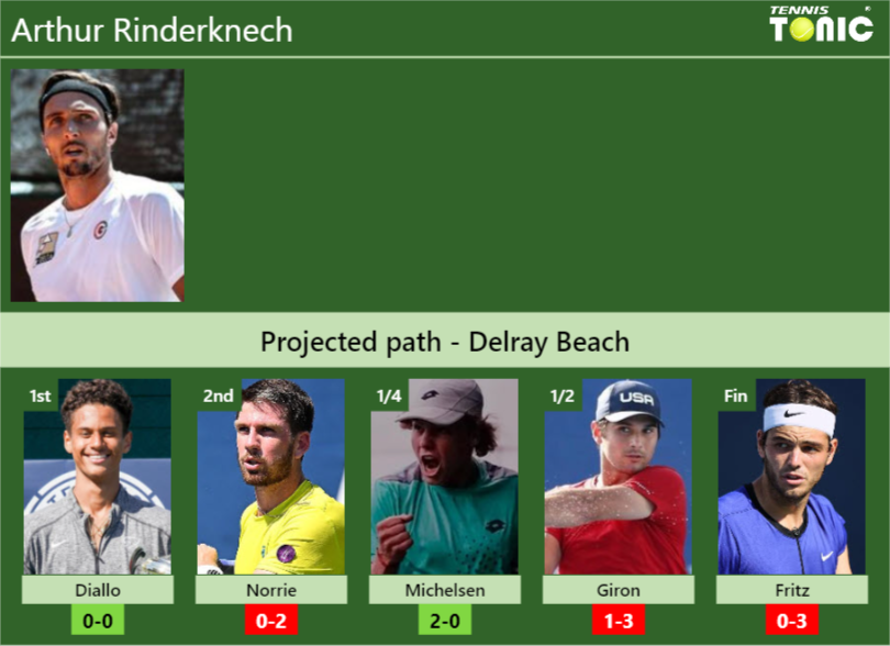 DELRAY BEACH DRAW. Arthur Rinderknech's prediction with Diallo next. H2H and rankings - Tennis ...