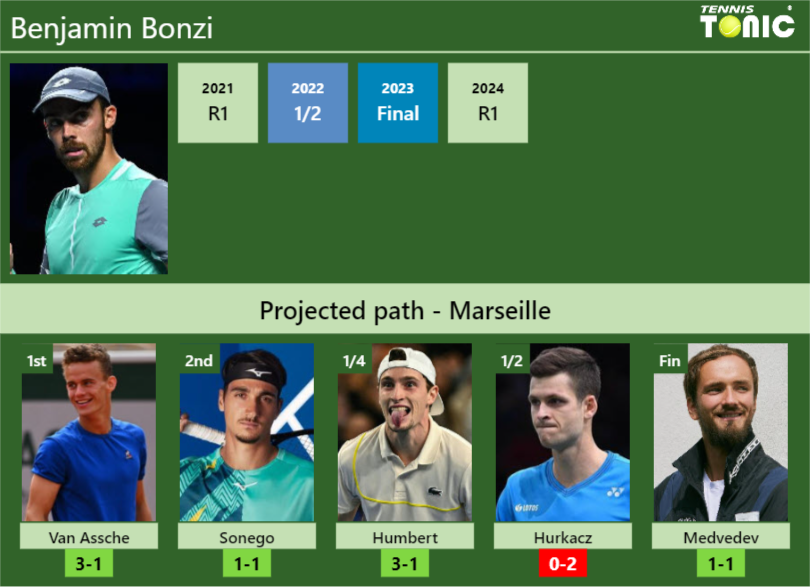 MARSEILLE DRAW. Benjamin Bonzi's prediction with Van Assche next. H2H and rankings - Tennis ...
