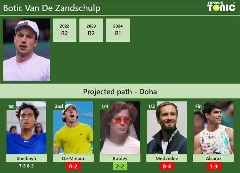 [UPDATED R2]. Prediction, H2H of Botic Van De Zandschulp's draw vs De Minaur, Rublev, Medvedev ...