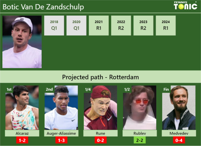 ROTTERDAM DRAW. Botic Van De Zandschulp's prediction with Alcaraz next. H2H and rankings ...