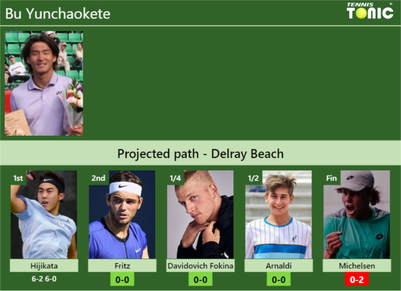 [UPDATED R2]. Prediction, H2H of Bu Yunchaokete's draw vs Fritz, Davidovich Fokina, Arnaldi ...