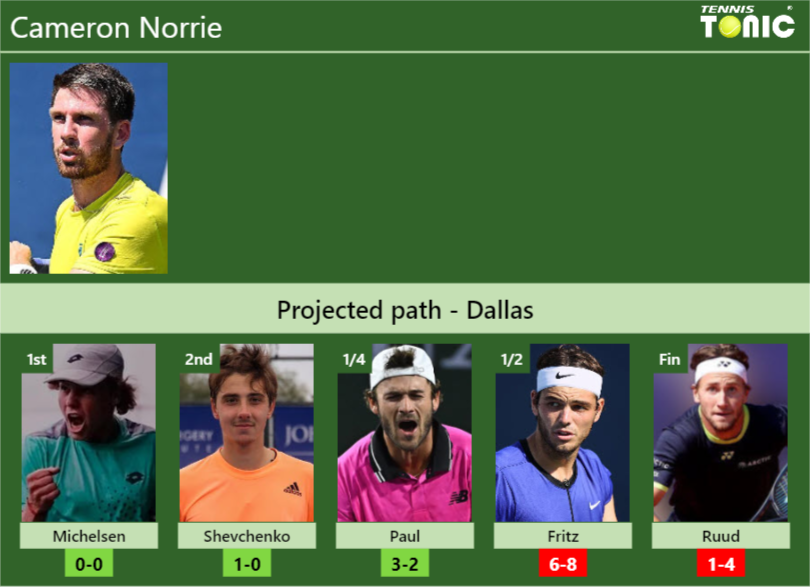 DALLAS DRAW. Cameron Norrie's prediction with Michelsen next. H2H and rankings - Tennis Tonic ...