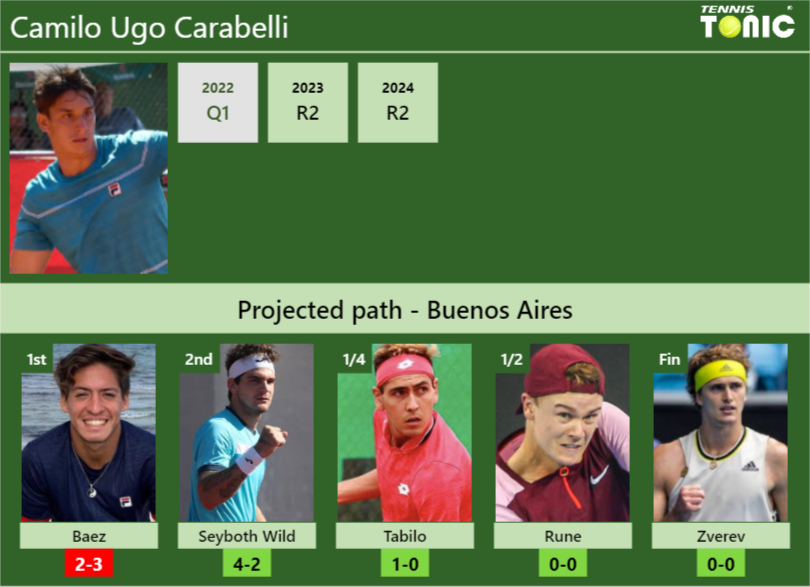 BUENOS AIRES DRAW. Camilo Ugo Carabelli's prediction with Baez next. H2H and rankings - Tennis ...