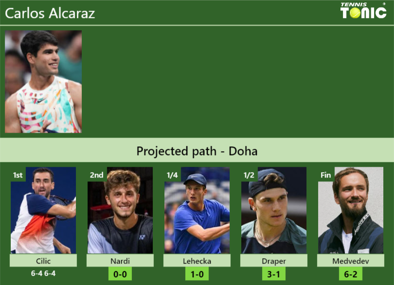 [UPDATED R2]. Prediction, H2H of Carlos Alcaraz's draw vs Nardi, Lehecka, Draper, Medvedev to ...