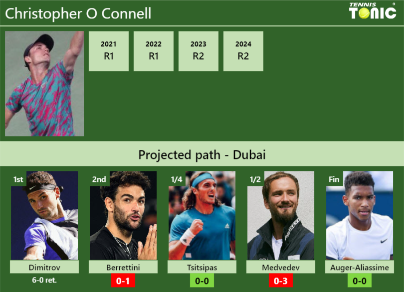[UPDATED R2]. Prediction, H2H of Christopher O Connell's draw vs Berrettini, Tsitsipas, Medvedev ...
