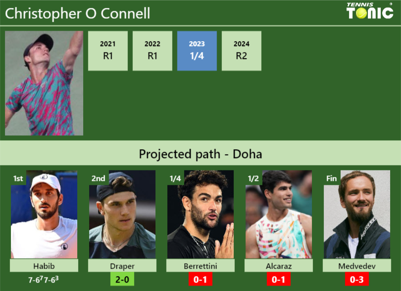 [UPDATED R2]. Prediction, H2H of Christopher O Connell's draw vs Draper, Berrettini, Alcaraz ...