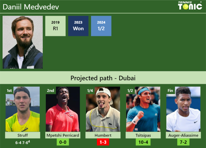 [UPDATED R2]. Prediction, H2H of Daniil Medvedev's draw vs Mpetshi Perricard, Humbert, Tsitsipas ...