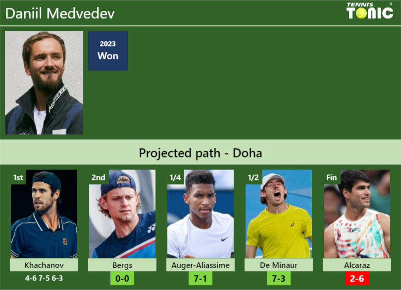 [UPDATED R2]. Prediction, H2H of Daniil Medvedev's draw vs Bergs, Auger-Aliassime, De Minaur ...