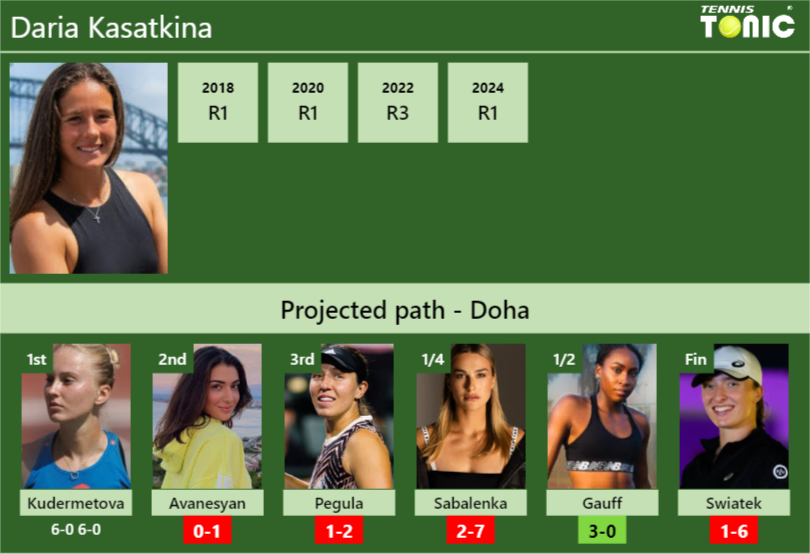 [UPDATED R2]. Prediction, H2H of Daria Kasatkina's draw vs Avanesyan, Pegula, Sabalenka, Gauff ...