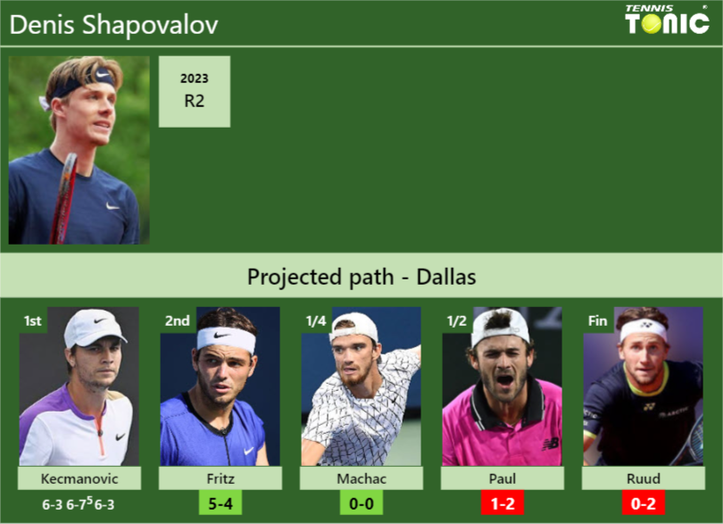 [UPDATED R2]. Prediction, H2H of Denis Shapovalov's draw vs Fritz, Machac, Paul, Ruud to win the ...
