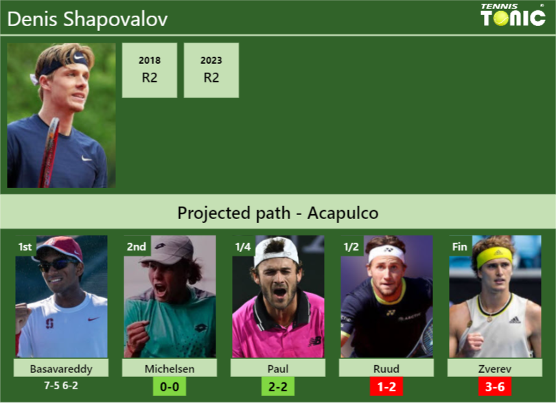 [UPDATED R2]. Prediction, H2H of Denis Shapovalov's draw vs Michelsen, Paul, Ruud, Zverev to win ...