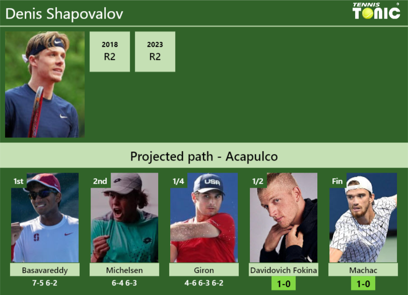 [UPDATED SF]. Prediction, H2H of Denis Shapovalov's draw vs Davidovich Fokina, Machac to win the ...