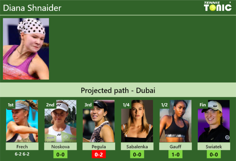 [UPDATED R2]. Prediction, H2H of Diana Shnaider's draw vs Noskova, Pegula, Sabalenka, Gauff ...
