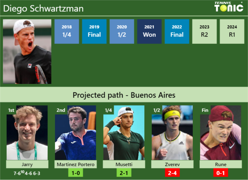 [UPDATED R2]. Prediction, H2H of Diego Schwartzman's draw vs Martinez Portero, Musetti, Zverev ...