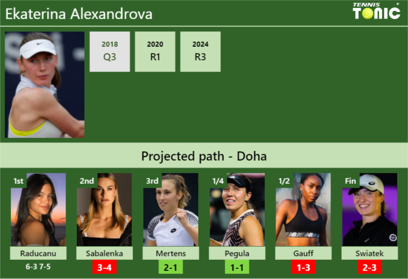 [UPDATED R2]. Prediction, H2H of Ekaterina Alexandrova's draw vs Sabalenka, Mertens, Pegula ...