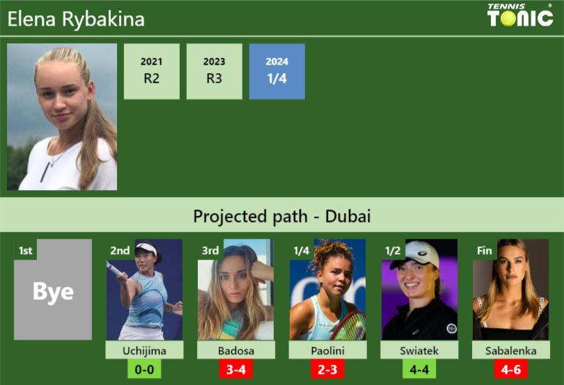 DUBAI DRAW. Elena Rybakina's prediction with Uchijima next. H2H and ...