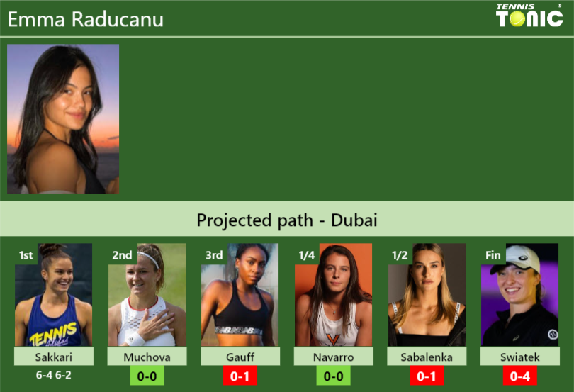 [UPDATED R2]. Prediction, H2H of Emma Raducanu's draw vs Muchova, Gauff, Navarro, Sabalenka ...