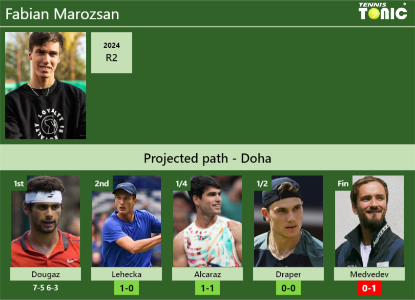 [UPDATED R2]. Prediction, H2H of Fabian Marozsan's draw vs Lehecka, Alcaraz, Draper, Medvedev to ...