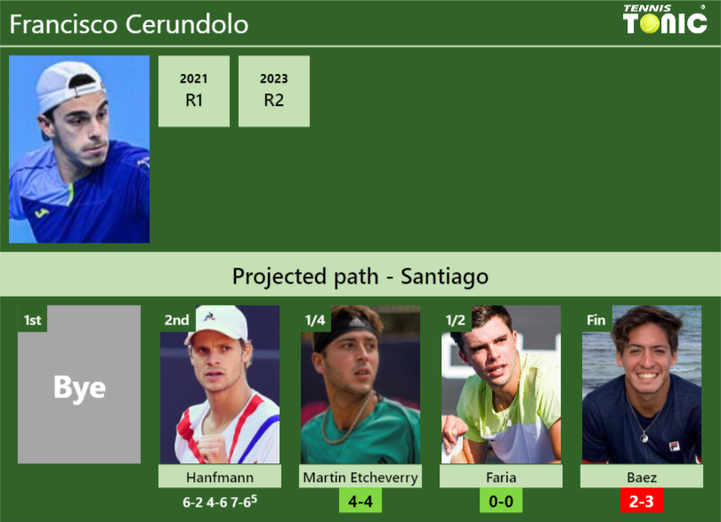 [UPDATED QF]. Prediction, H2H of Francisco Cerundolo's draw vs Martin Etcheverry, Faria, Baez to ...