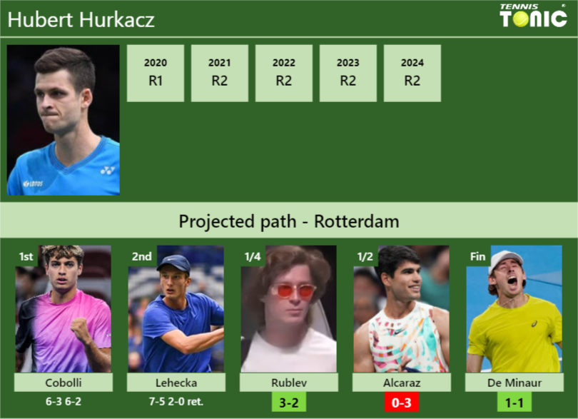 [UPDATED QF]. Prediction, H2H of Hubert Hurkacz's draw vs Rublev, Alcaraz, De Minaur to win the ...