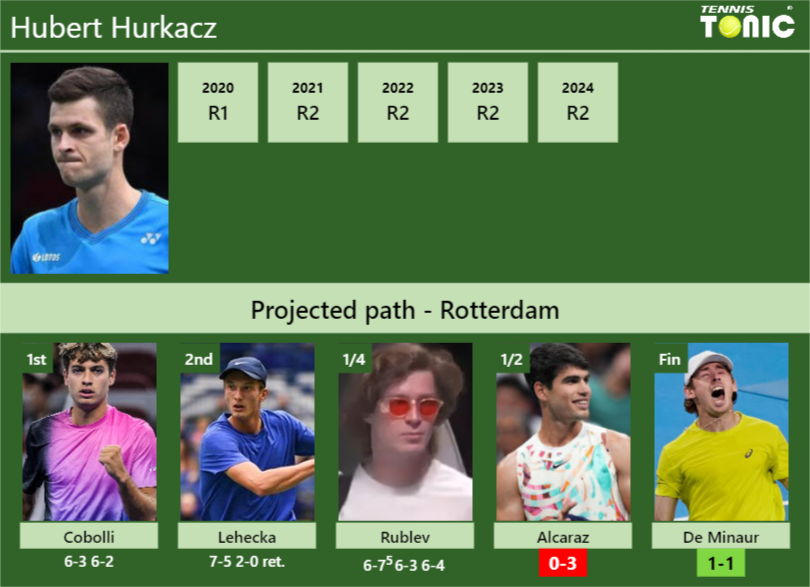 [UPDATED SF]. Prediction, H2H of Hubert Hurkacz's draw vs Alcaraz, De Minaur to win the ...