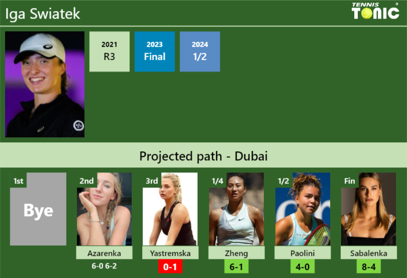 [UPDATED R3]. Prediction, H2H of Iga Swiatek's draw vs Yastremska, Zheng, Paolini, Sabalenka to ...