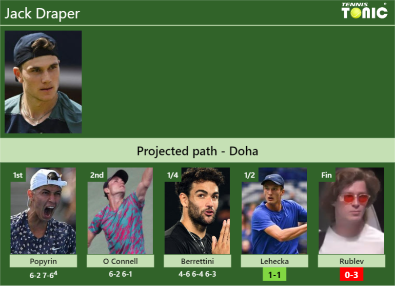 [UPDATED SF]. Prediction, H2H of Jack Draper's draw vs Lehecka, Rublev to win the Doha - Tennis ...