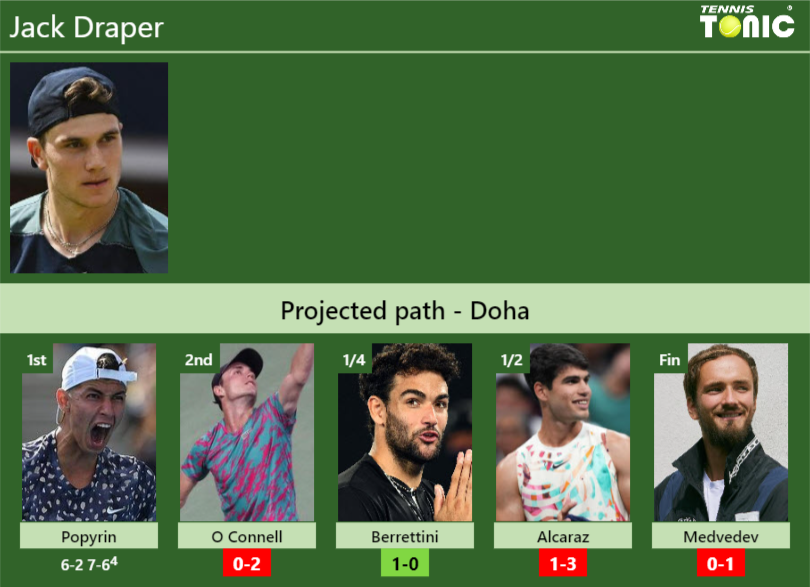 [UPDATED R2]. Prediction, H2H of Jack Draper's draw vs O Connell, Berrettini, Alcaraz, Medvedev ...