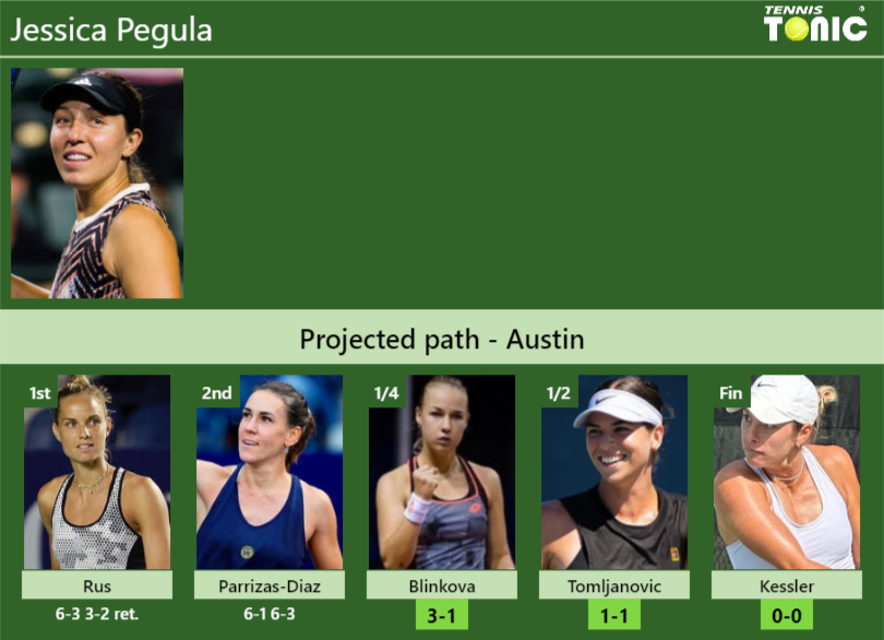 [UPDATED QF]. Prediction, H2H of Jessica Pegula's draw vs Blinkova, Tomljanovic, Kessler to win ...