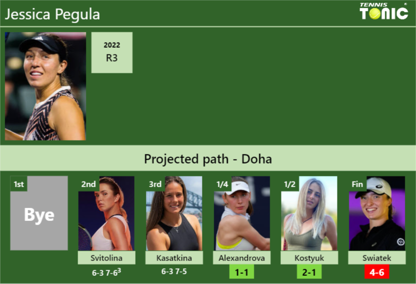 [UPDATED QF]. Prediction, H2H of Jessica Pegula's draw vs Alexandrova, Kostyuk, Swiatek to win ...