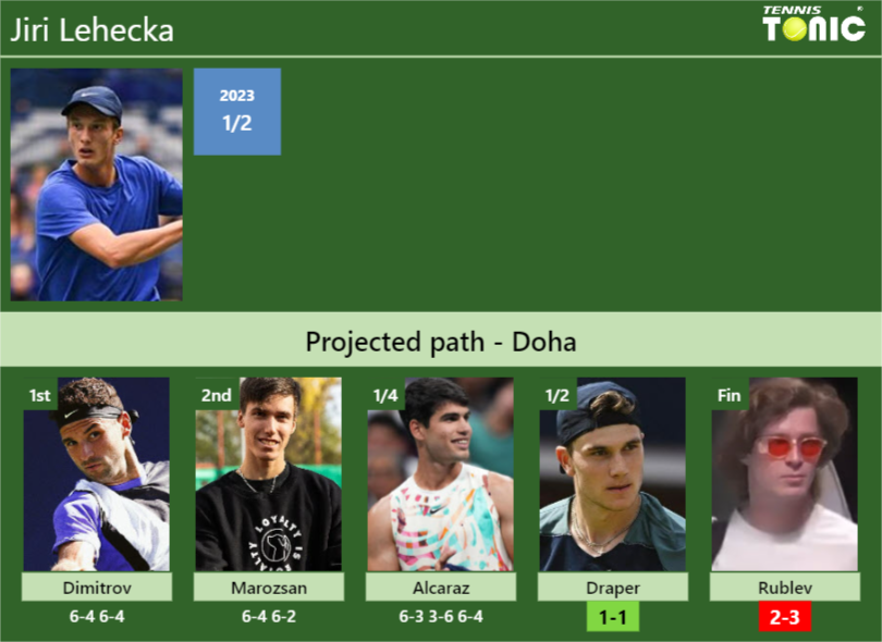[UPDATED SF]. Prediction, H2H of Jiri Lehecka's draw vs Draper, Rublev to win the Doha - Tennis ...