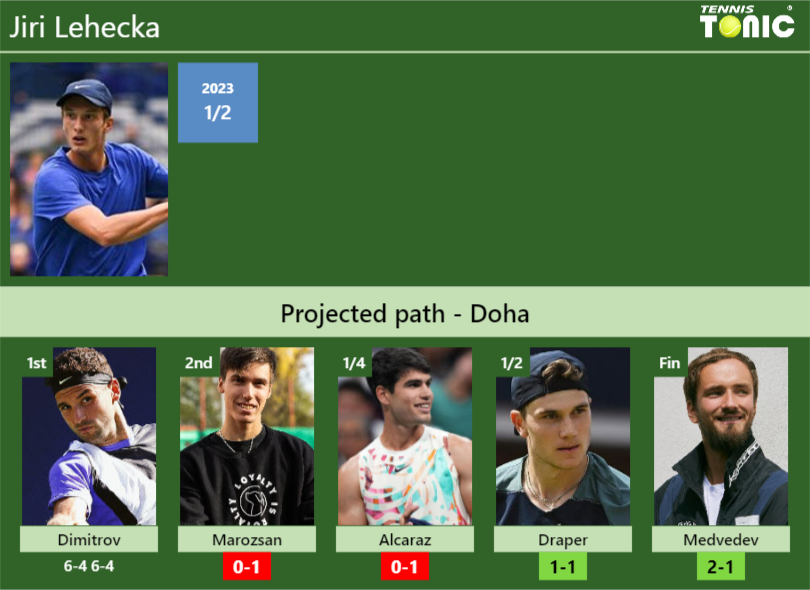 [UPDATED R2]. Prediction, H2H of Jiri Lehecka's draw vs Marozsan, Alcaraz, Draper, Medvedev to ...