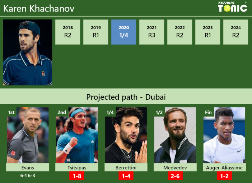 [UPDATED R2]. Prediction, H2H of Karen Khachanov's draw vs Tsitsipas, Berrettini, Medvedev ...