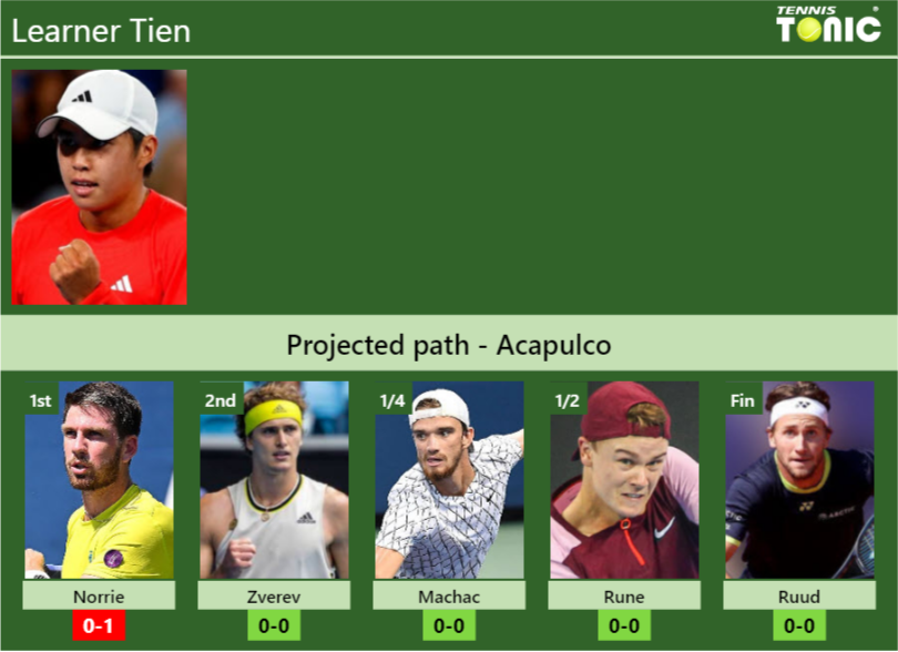 ACAPULCO DRAW. Learner Tien's prediction with Norrie next. H2H and ...