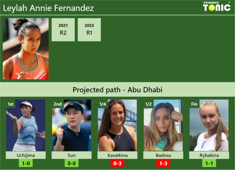 ABU DHABI DRAW. Leylah Annie Fernandez's prediction with Uchijima next. H2H and rankings ...