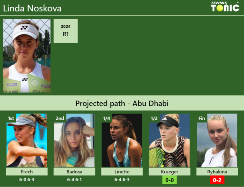 [UPDATED SF]. Prediction, H2H of Linda Noskova's draw vs Krueger, Rybakina to win the Abu Dhabi ...